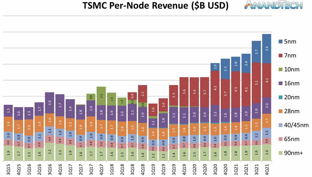 Why TSMC is earning more for its old 90nm chips now than it did five ...