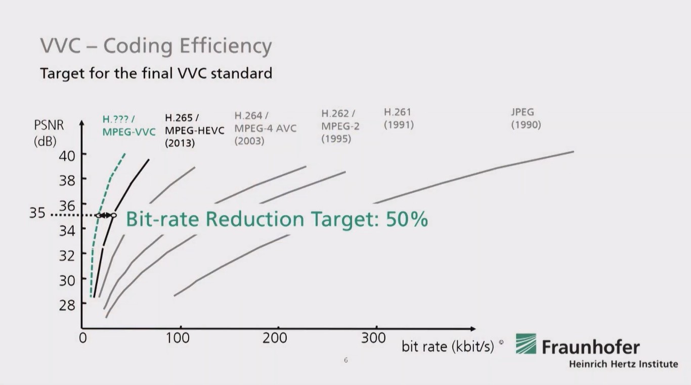 Ya es oficial H.266/VCC, el nuevo códec del futuro que asegura reducir ...