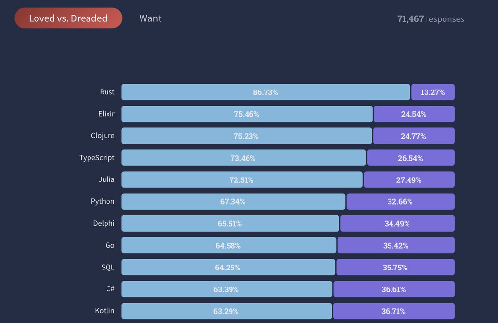 Rust es el lenguaje de programación más amado. Pero si quieres ganar ...