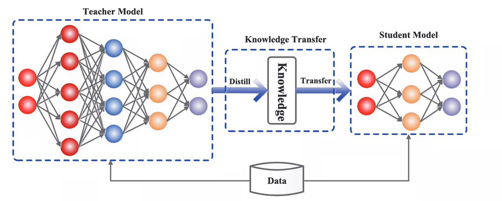 What Are Distilled AI Models? A Look at LLM Distillation and Its Outputs