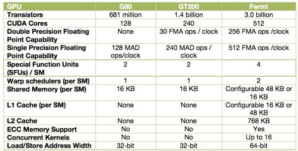 NVidia GeForce 100, he aquí la nueva generación de GPU 'Fermi'