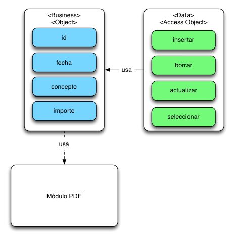 Patrones de Diseño (Active Record vs DAO)