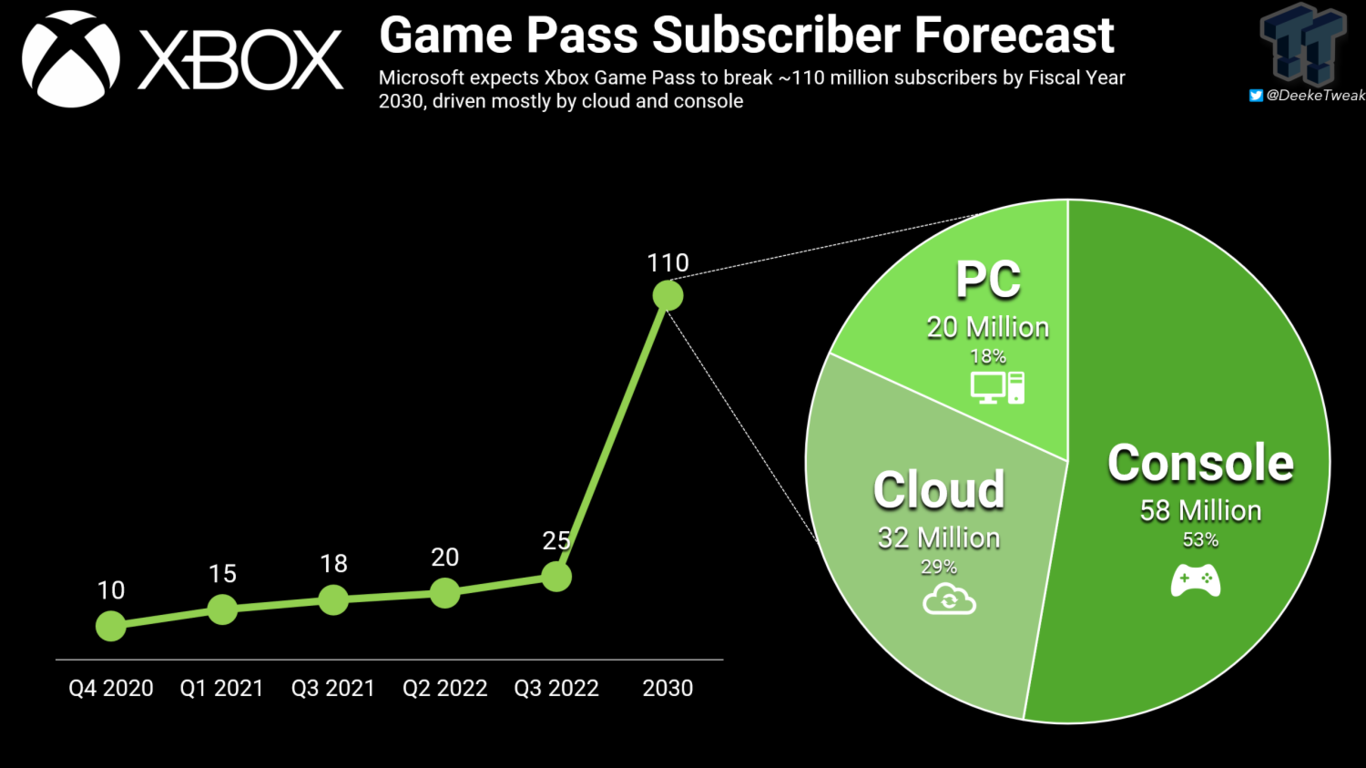 Unos números de locura, Microsoft quiere que Xbox Game Pass llegue en ...