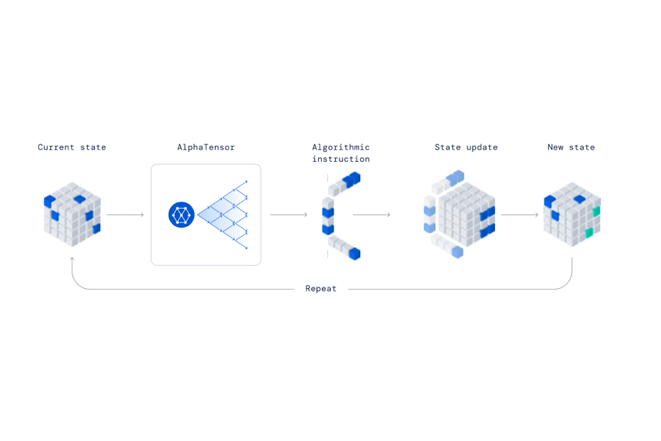 Multiplicar matrices es vital para la informática cotidiana. DeepMind ...