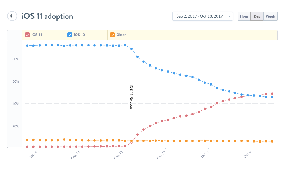 Ya hay más dispositivos con iOS 11 que con iOS 10, según estimaciones ...