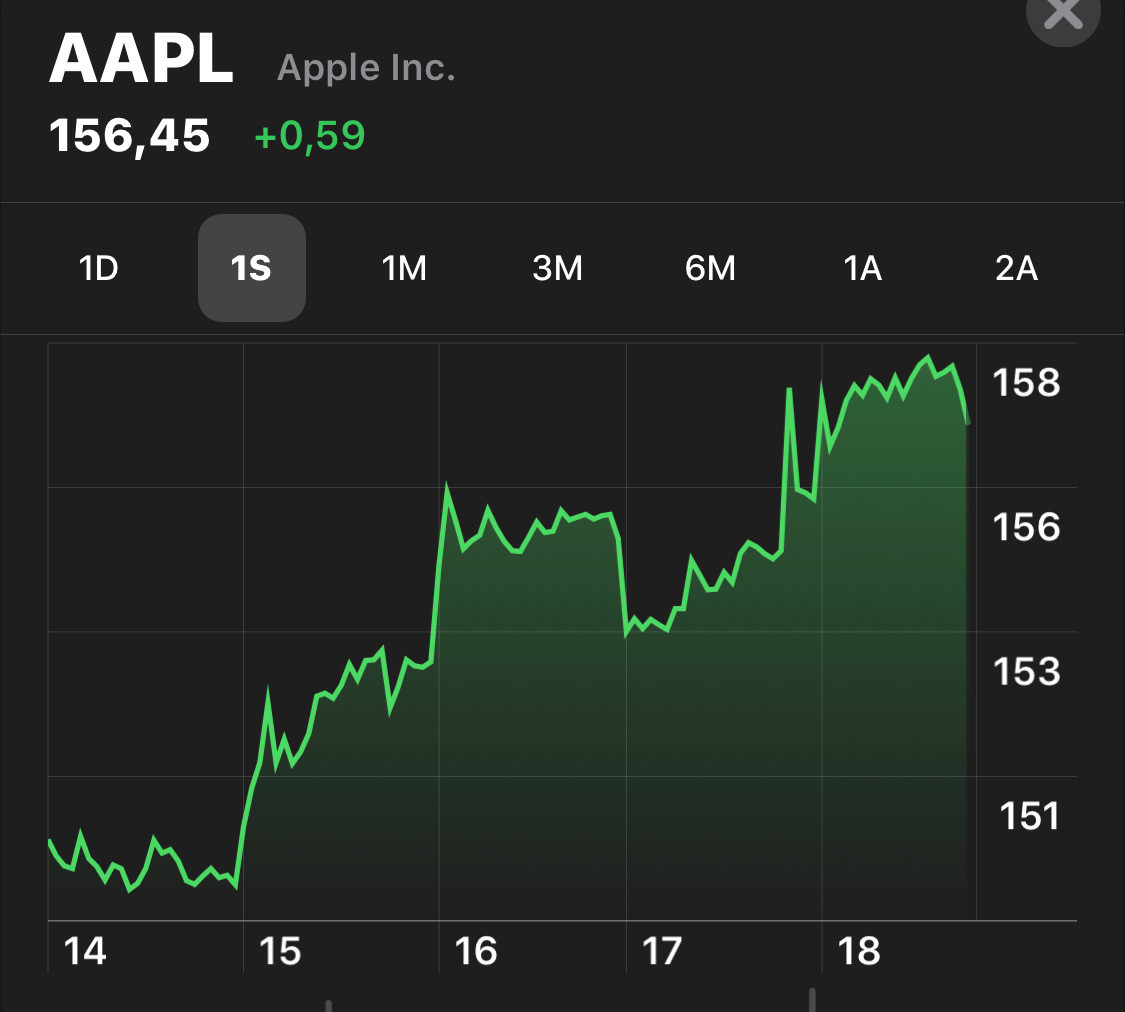 Apple se ha recuperado del "susto" tras la corrección a la baja de sus ...