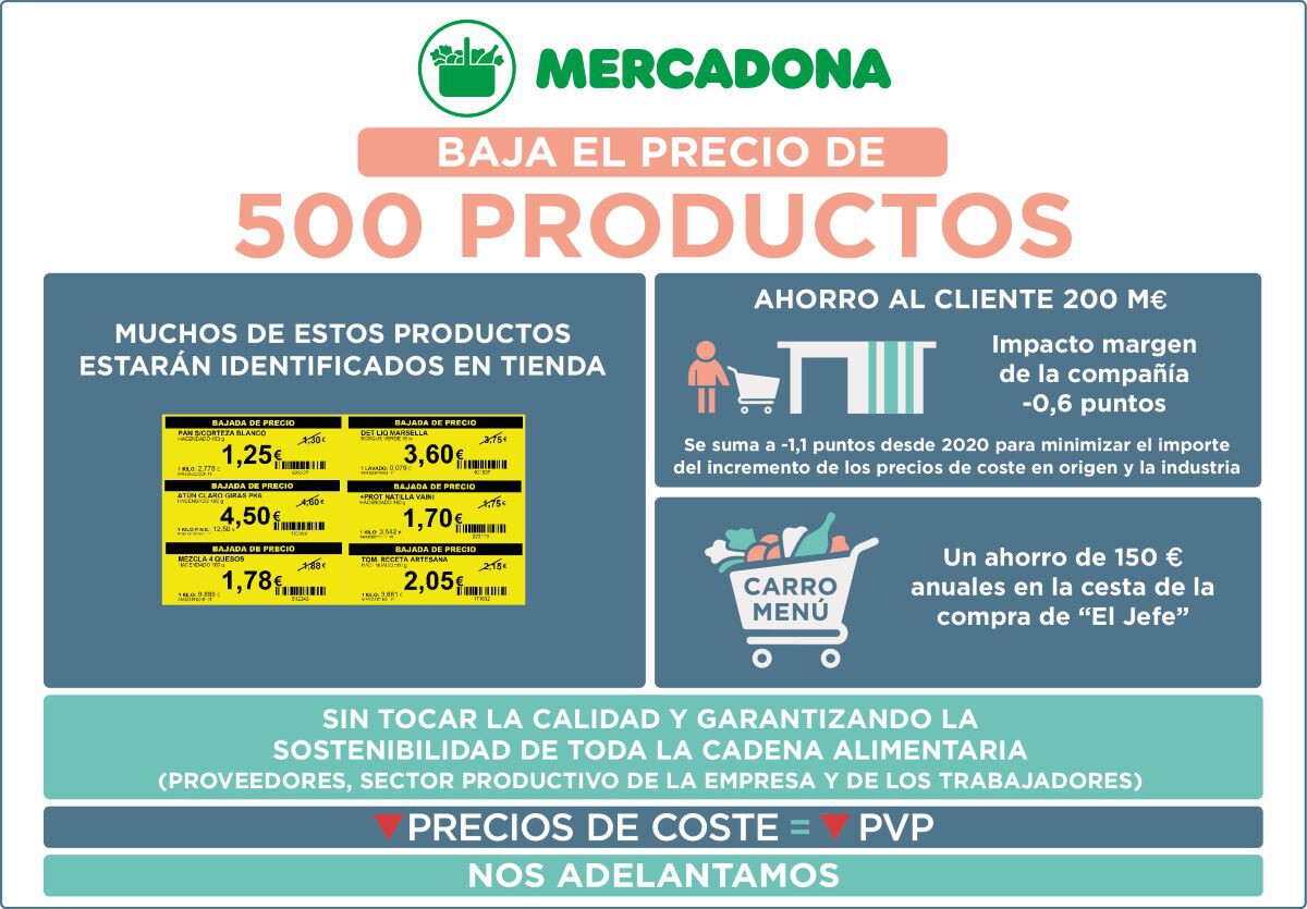 Mercadona anuncia que va a bajar el precio de 500 productos. Y no es el ...