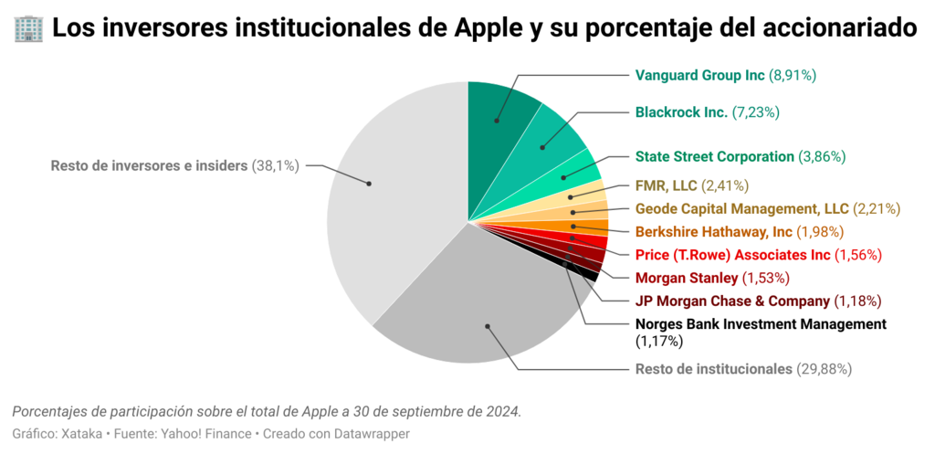Los verdaderos dueños de Apple no son Tim Cook ni ningún otro directivo ...