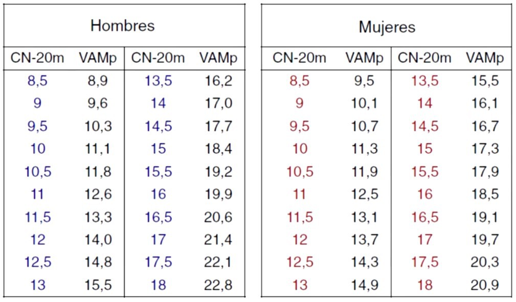 Calcula la velocidad a la que debes correr en tus entrenamientos de ...