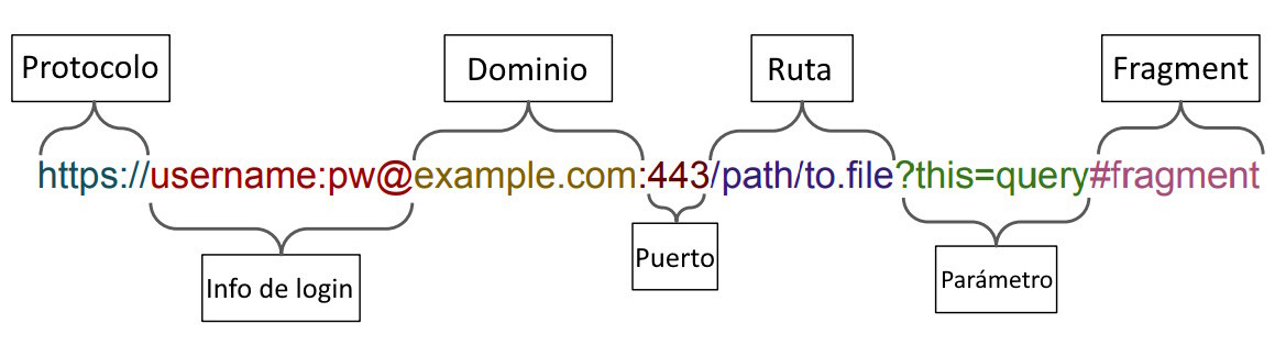 Saber qué partes componen una dirección web te evitará caer en este ...