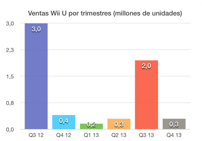 Adiós, Wii U: la historia de la consola que dio a Nintendo más penas ...