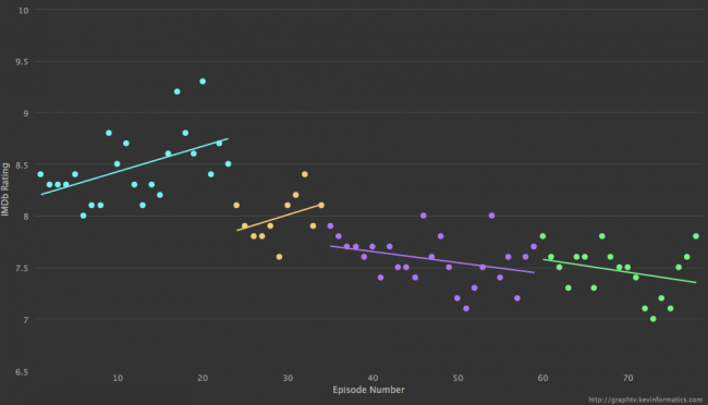 Graph TV, así evolucionan las notas de las series de televisión