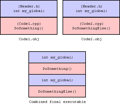 Estructura del código fuente en C++