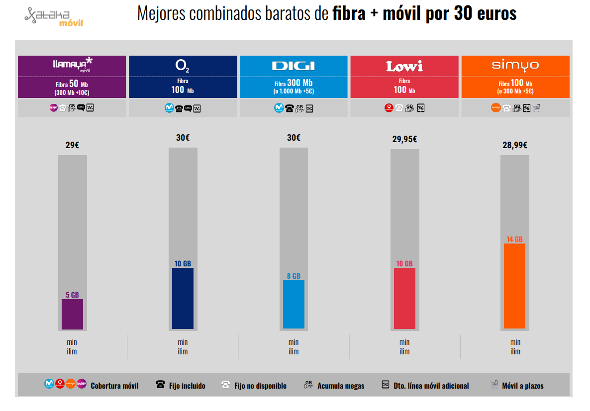 Estos cinco operadores tienen las mejores ofertas en fibra y móvil ...