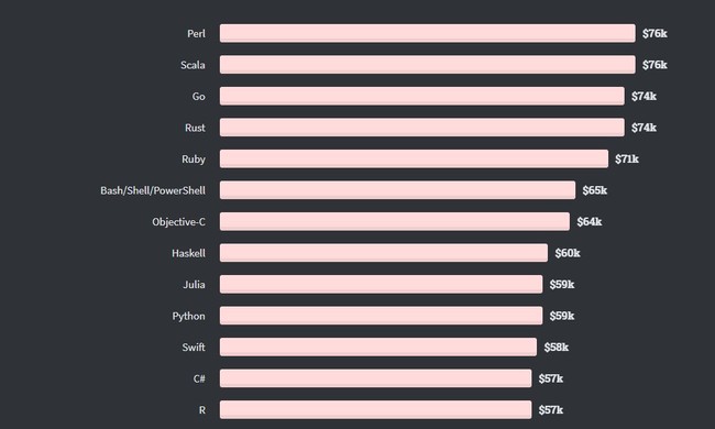 Lenguajes de programación: los más populares y mejor pagados en 2020