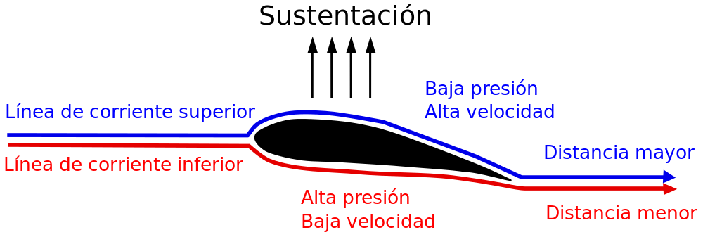 Es 2020 y todavía no entendemos del todo por qué los aviones se ...