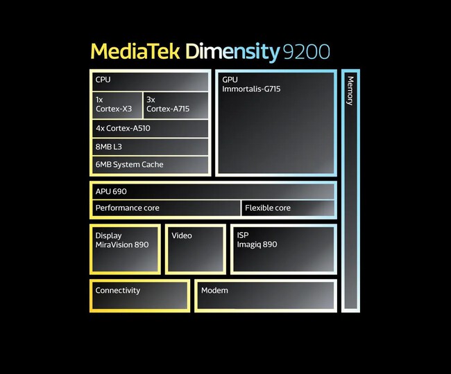 MediaTek Dimensity 9200: Wi-Fi 7 y ray tracing en la nueva bestia para ...