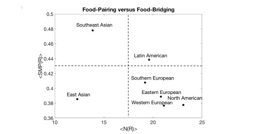 La hipótesis del "food-bridging" o por qué tiene sentido una receta con ...