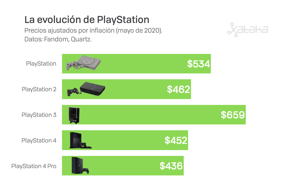 Las consolas más baratas y más caras de la historia, ajustando a ...