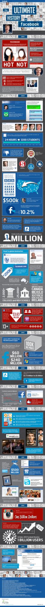 La historia completa de Facebook, la infografía de la semana
