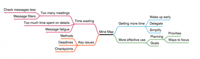 Go.js una librería para HTML5 Canvas