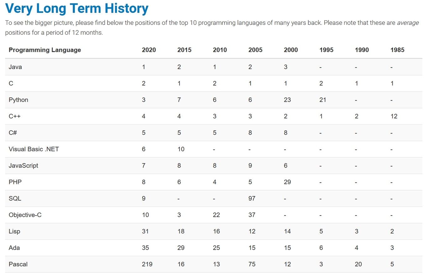 El venerable lenguaje de programación C cumple 48 años dándole un ...
