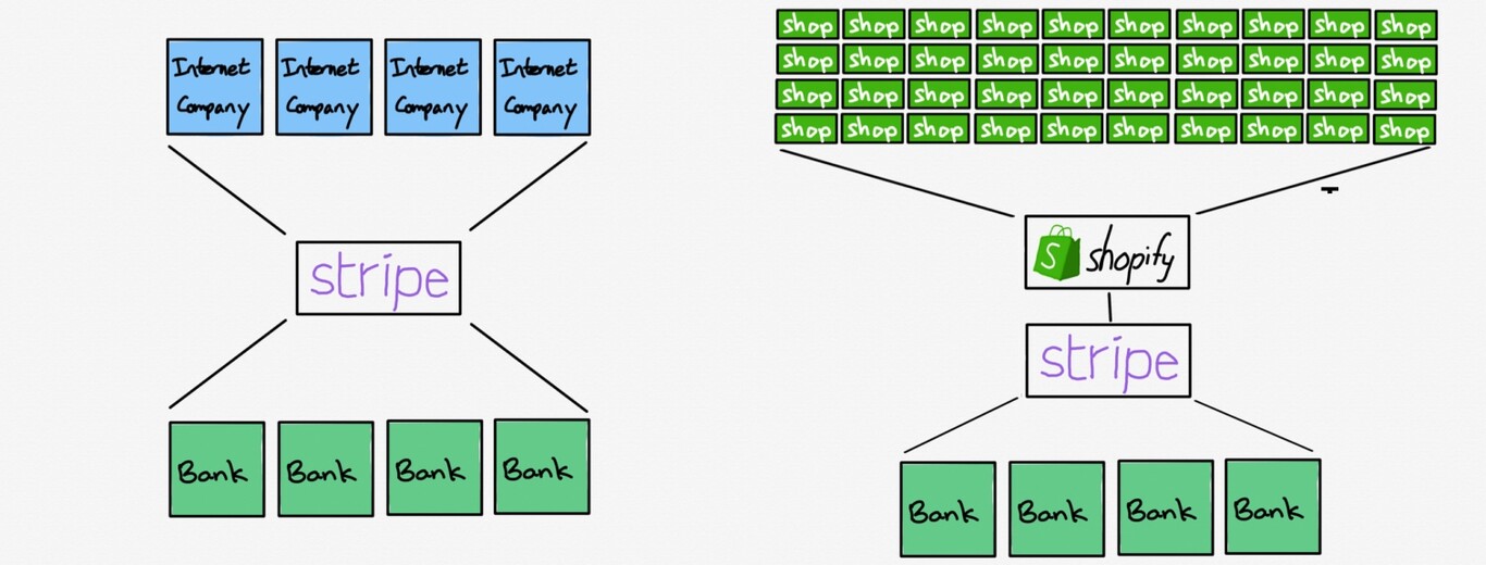 Qué hace y qué está consiguiendo Stripe para estar valorada en casi 100.000 millones de dólares