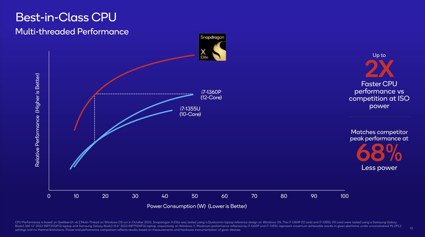 Nuevos Qualcomm Snapdragon X Elite: características, precio y ficha técnica