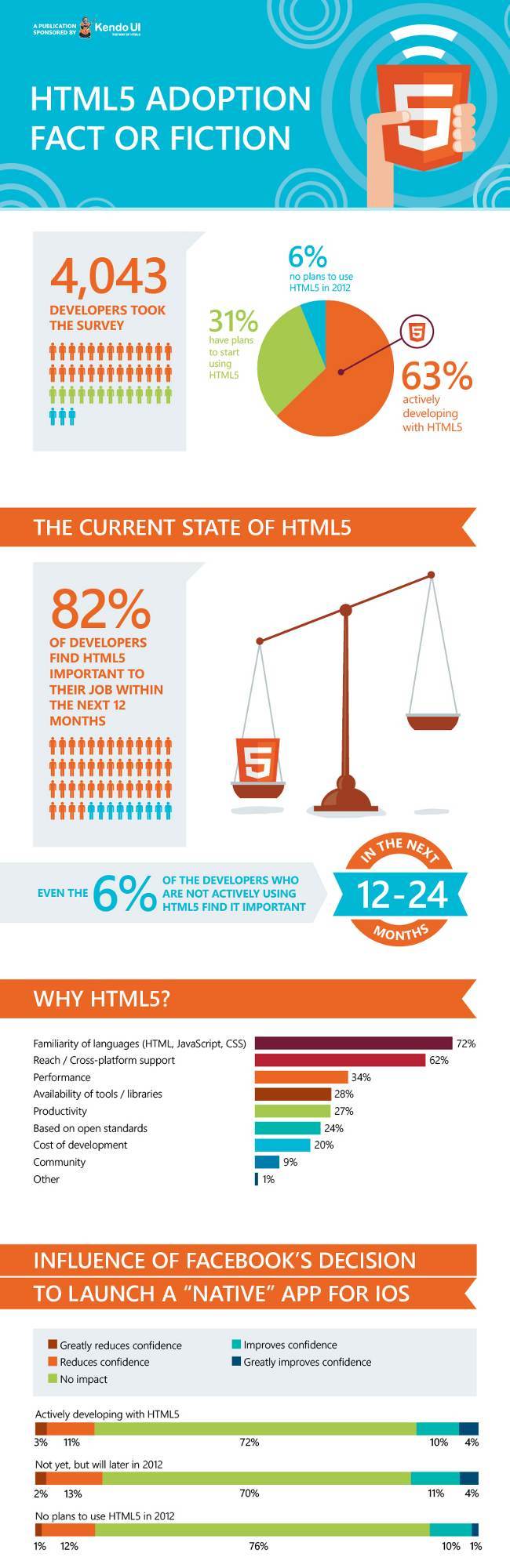 HTML5 es el futuro, el 94% de los desarrolladores creen que será ...