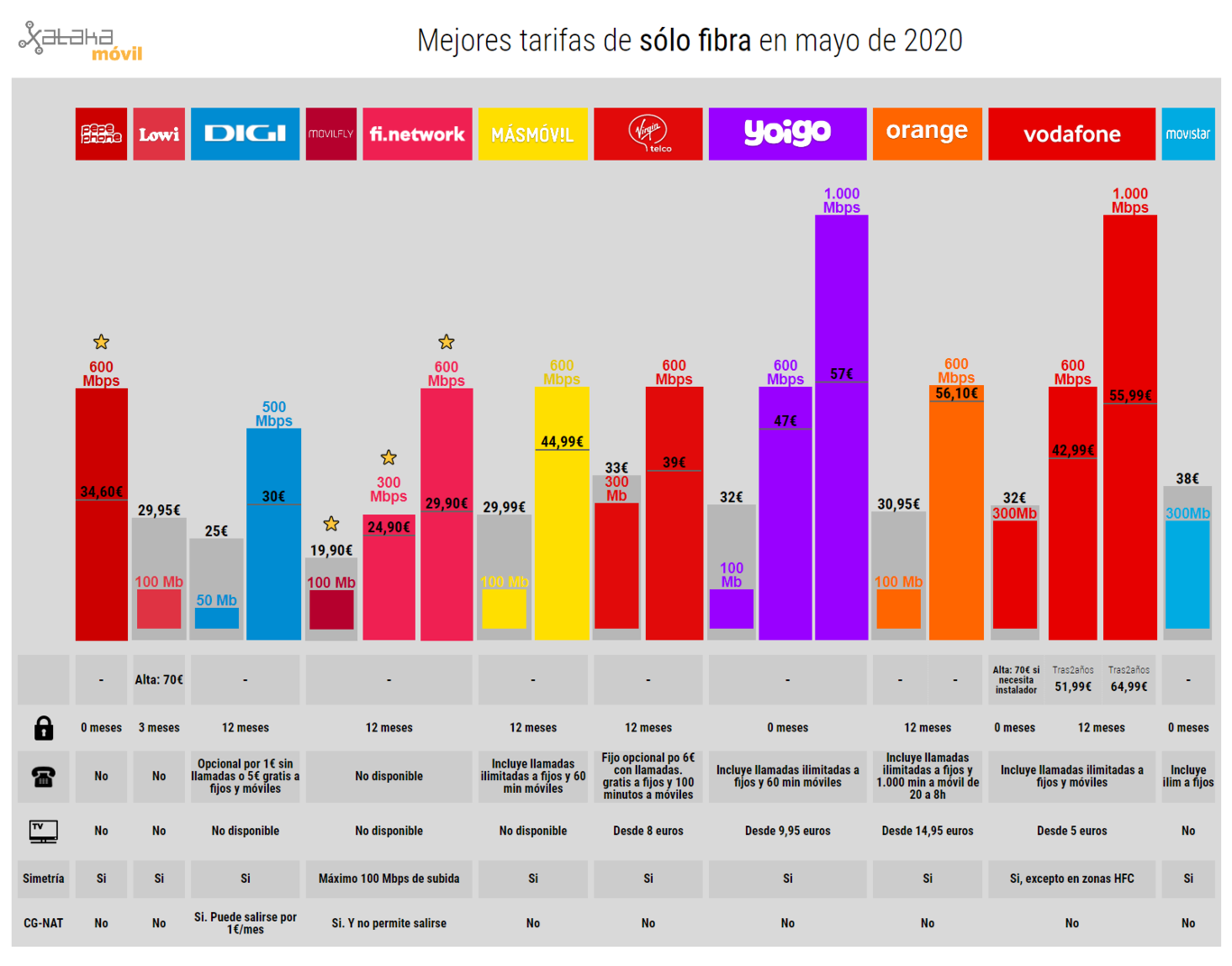 Comparativa tarifas fibra y móvil Virgin vs O2 vs Lowi vs Amena vs ...