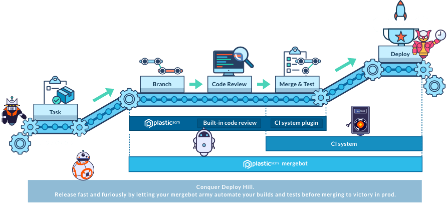Plastic SCM Mergebot: automatizando tu pipeline de desarrollo