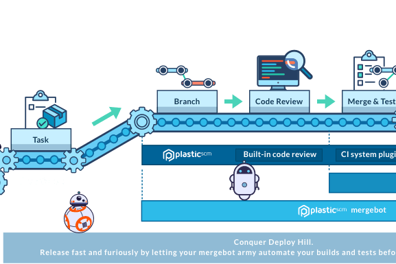 Plastic SCM Mergebot: automatizando tu pipeline de desarrollo