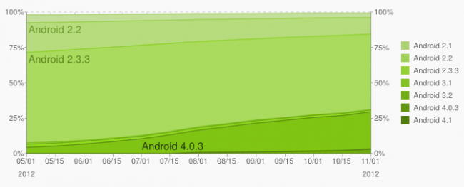 Android 4.X crece lentamente, esperando la llegada de los nuevos Nexus