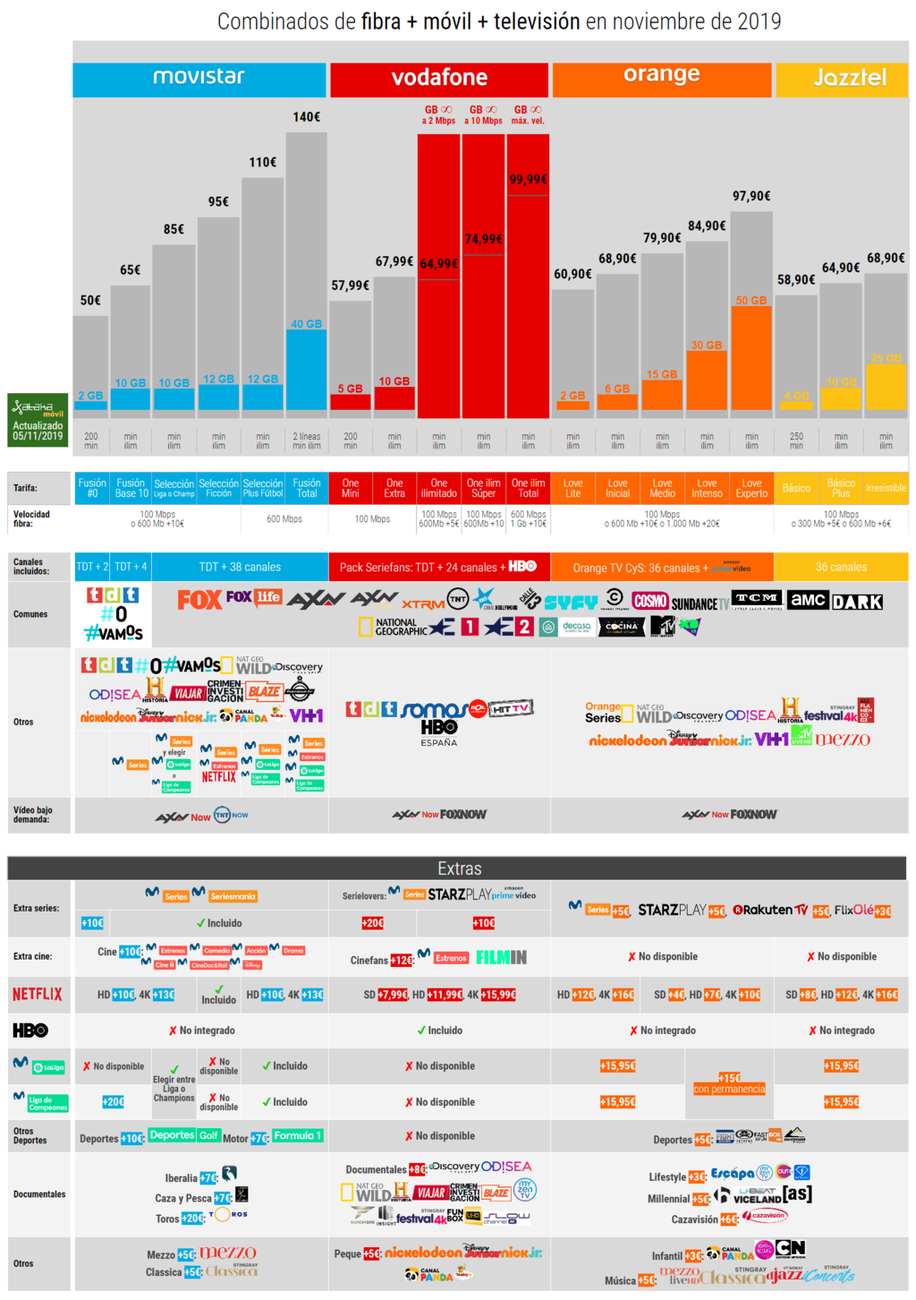 Las mejores tarifas de móvil y fibra en noviembre de 2019