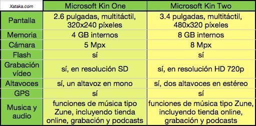 Microsoft Kin One y Kin Two, sus características técnicas frente a frente