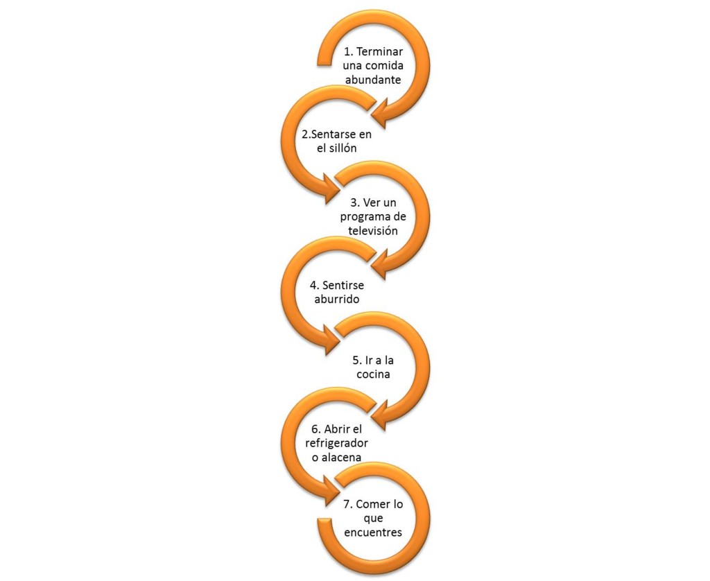 Rompe la cadena de comportamientos problemáticos