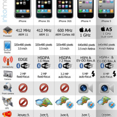 Una intuitiva infografía de la evolución del iPhone en todos sus modelos