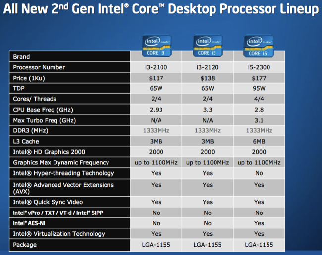 Nuevos Intel Core i3, i5 e i7, procesadores para sobremesa