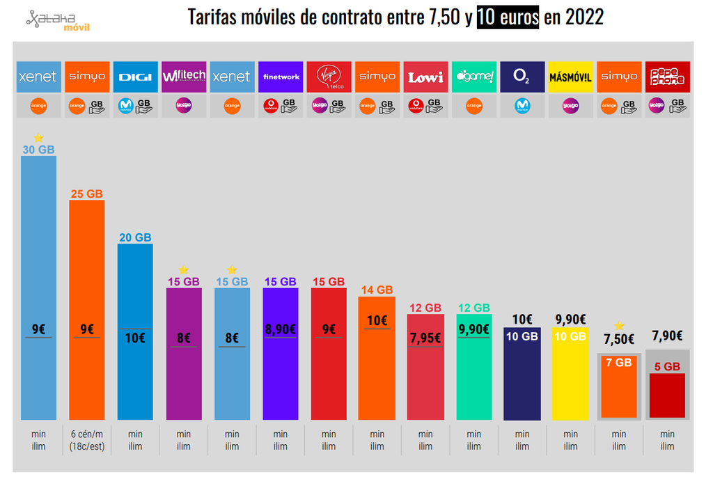 Digi vs Lowi vs finetwork: así lideran las tarifas de fibra y móvil ...