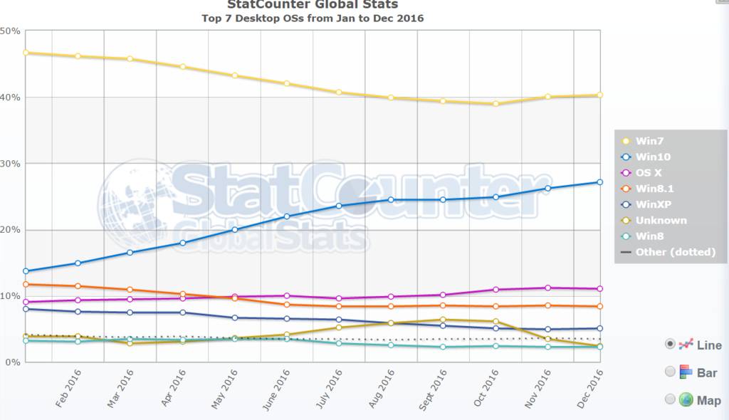 Así está el ranking de los navegadores y sistemas operativos más ...