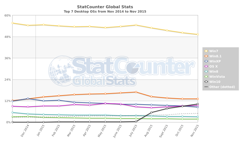 Windows 10 al fin supera en cuota a Windows XP. Al menos, según ...