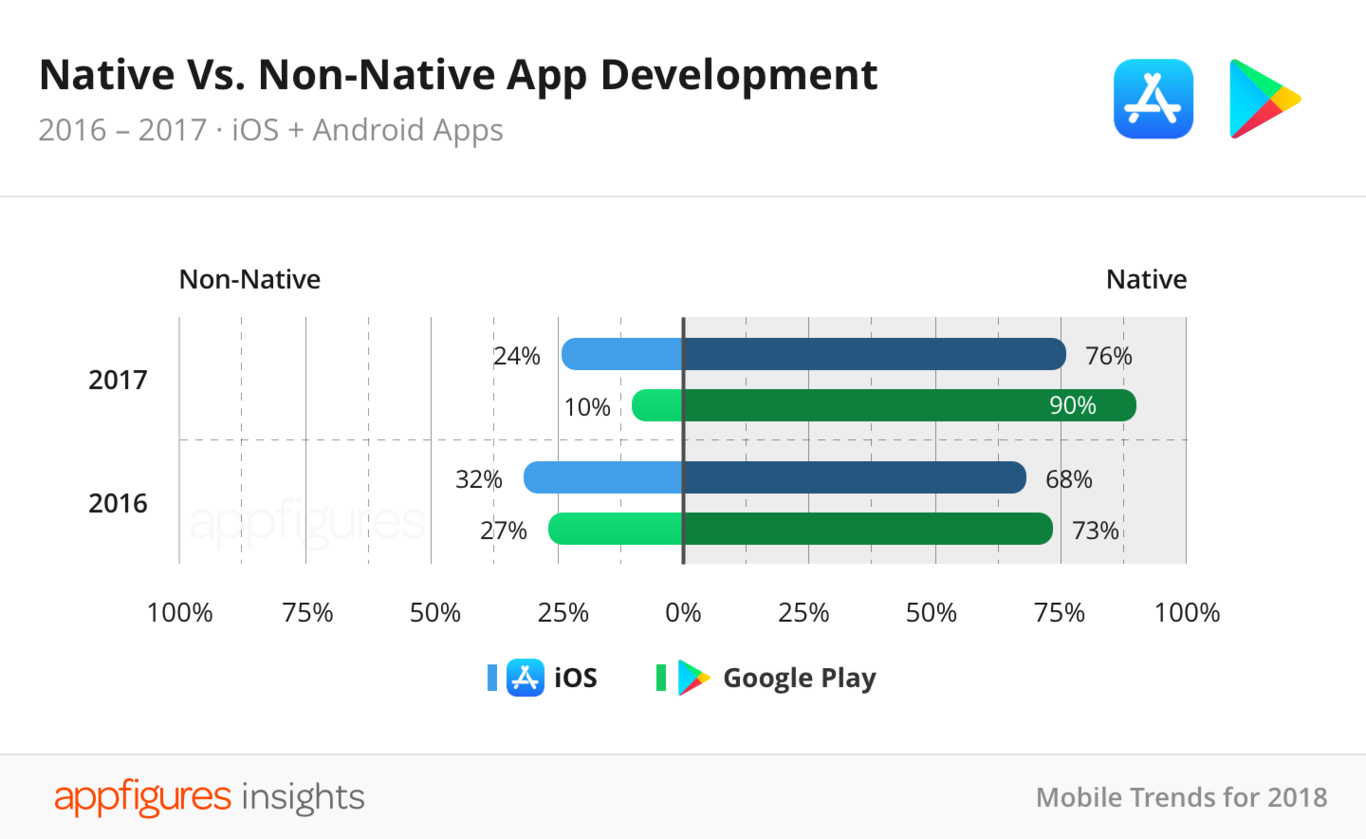 Android recibe cada año el doble de apps que iOS, pero el iPhone siendo ...