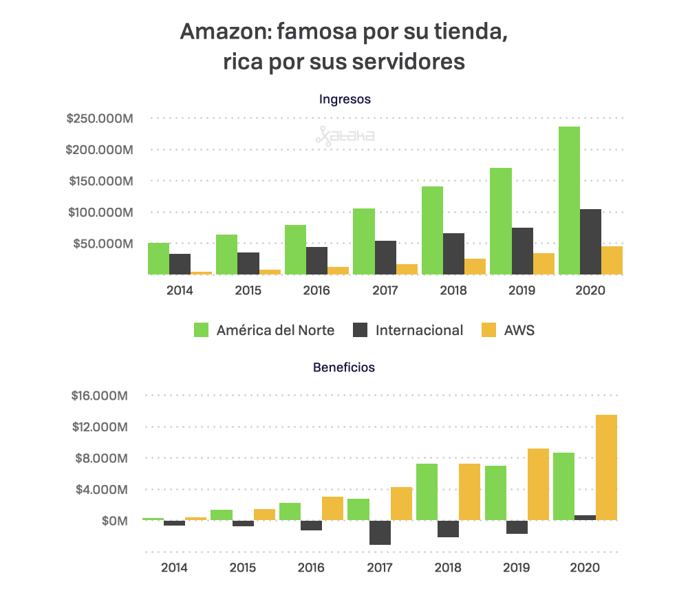 Así es como gana dinero Amazon: cada vez más nube y un futuro de ...