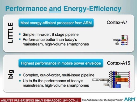 ARM Cortex-A7, redefiniendo el futuro de los procesadores móviles