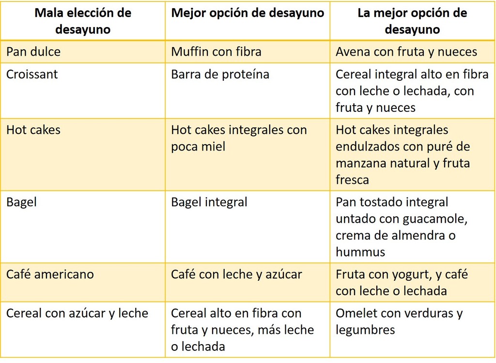 ¿Cómo debe ser un desayuno saludable?
