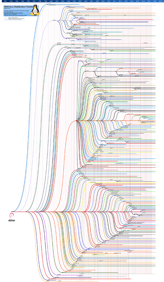 Debian cumple 25 años, y estas son las razones por las que ha sido ...