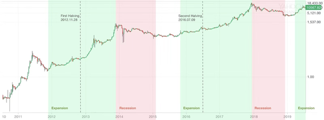 Tokens de Bitcoin podrían «explotar» tras el halving, dice Tokens de Bitcoin podrían «explotar» tras el halving, dice