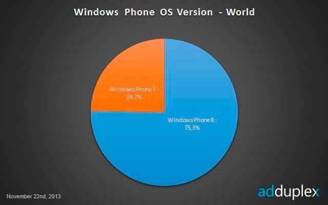 Nokia y Microsoft deberían echar un vistazo a la cuota de mercado de ...