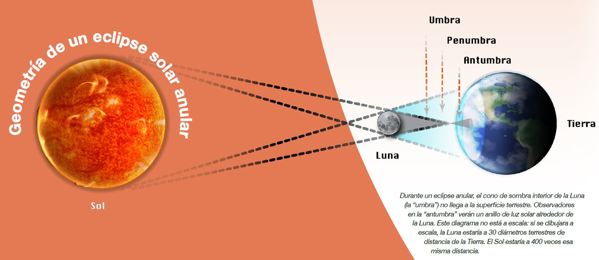Eclipse solar de 2023 en México: cuándo, a qué hora y dónde se verá el próximo eclipse anular de Sol