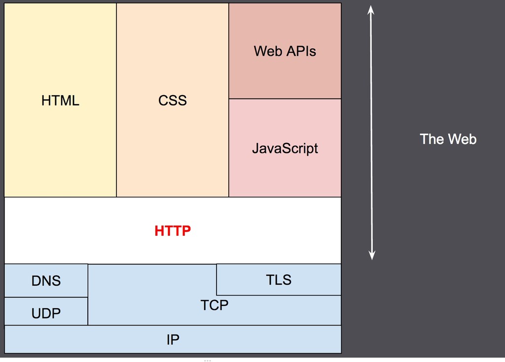HTTP/3: qué es, de dónde viene, y qué es lo que cambia para buscar un ...